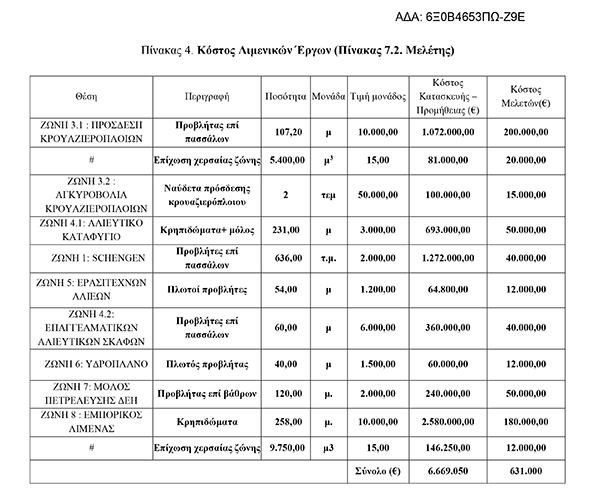 ΑΠΟΚΛΕΙΣΤΙΚΟ. MASTER PLAN ΛΙΜΕΝΑ ΣΚΑΛΑΣ ΠΑΤΜΟΥ: ΕΓΚΡΙΘΗΚE ΑΠΟ ΤΗΝ ΕΣΑΛ ...